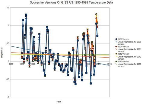 Nasa Hiding The Decline In Us Temperatures Real Climate Science