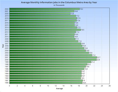 Columbus Economic Data All Columbus Data