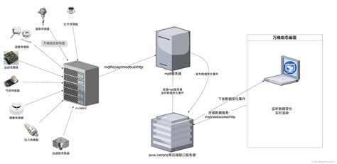 组态软件之万维组态介绍（web组态、html组态、vue2 vue3组态、组态软件、组态编辑器） csdn博客