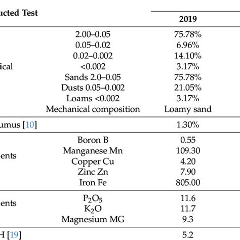 Results Of Tests Of The Soil Composition Applied In Pot Experiment For