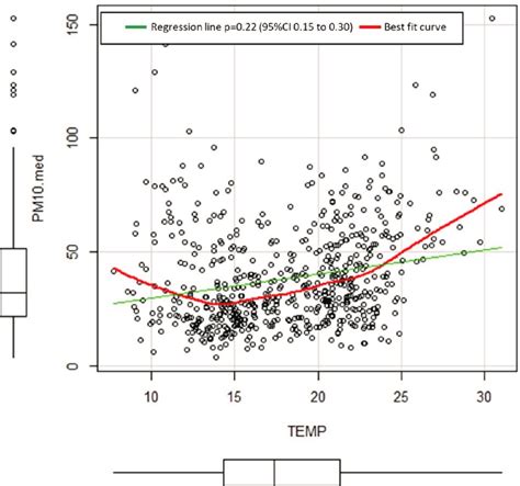 Average Concentration Of Particles Vs Average Temperature Download