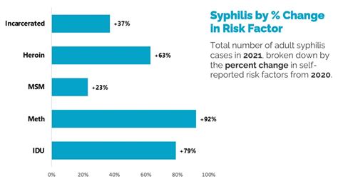 Syphilis Cases Surge Across Indiana