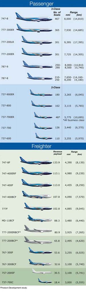Boeing Aircraft Comparison Guide Understanding Airplane Sizes Types