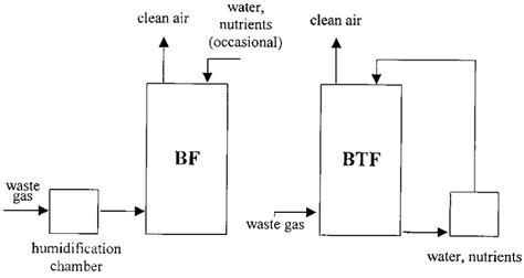 Comparison Of The Mode Of Operation Of A Biofilter Bf And A