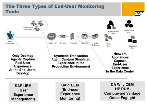 Ppt Sap User Experience Management By Knoa Compared To Other End User Monitoring Solutions