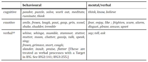 Deploying Functional Grammar Misrepresenting Targeted Verbal Clauses