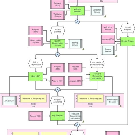 An Example Graphical Validation Rule For The Earr Process Download