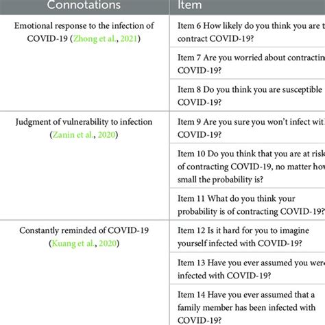Questionnaire Items Designed Based On Cognitive Experiential Download Scientific Diagram