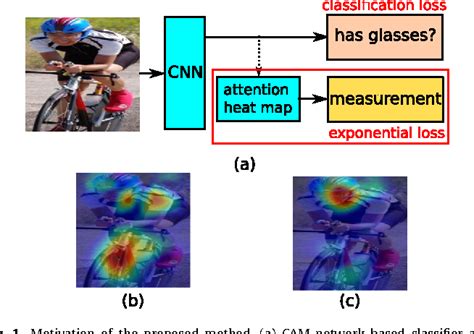 Figure 1 From Human Attribute Recognition By Refining Attention Heat