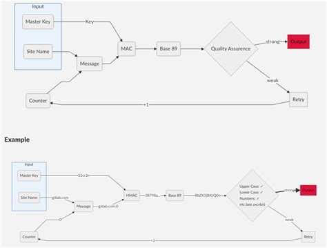 Is This Vault Less Password Managergenerator Design Safe