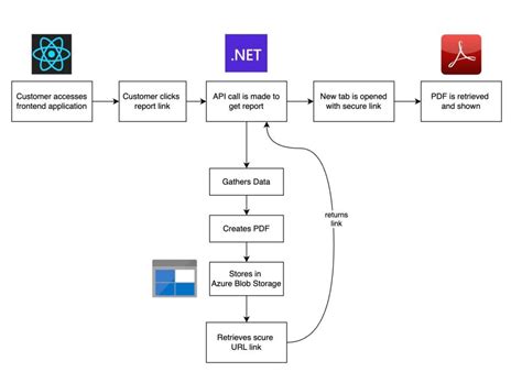 Struggling With Your Pdf Report Workflow Try This Logrocket Blog