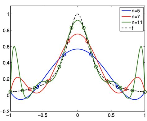21 Interpolación De Funciones Univariadas Libretexts Español
