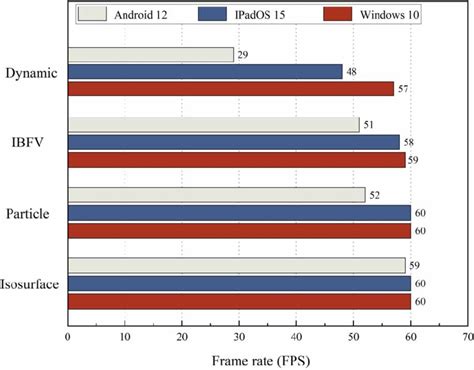 Evaluation Of The Performance Of The Different Water Flow