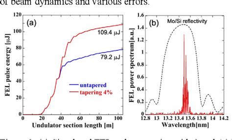 Figure 1 From Euv Fel Light Source For Future Lithography Semantic