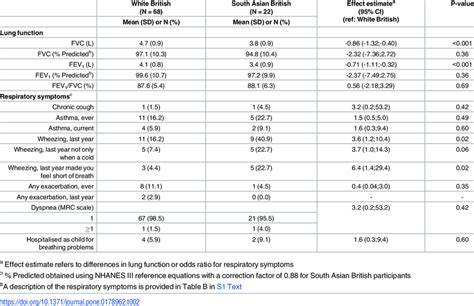 Lung Function And Respiratory Symptoms By Ethnicity Download Table