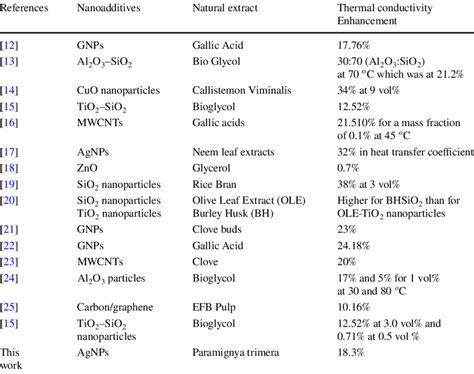 Reports On The Thermal Conductivity Of Some Green Nanofluids Download