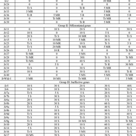 Stem Rust Response Of 46 Wheat Monogenic Lines To Stem Rust At Five