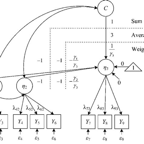 Path Diagram Of An Sem With The Model Based Latent Weighted Sum Score