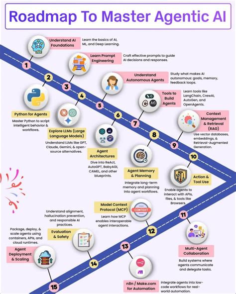 🚀 Roadmap To Master Agentic Ai Save This 🤖 Agentic Ai Is No Longer A