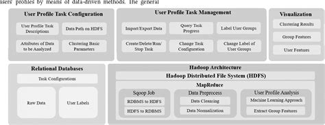 Figure 1 From A User Profile Analysis Framework Driven By Distributed