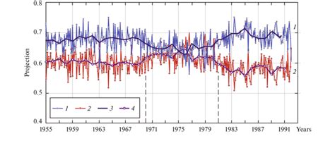 The Average Values Of Normalized Projections Of Vectors Of Neighboring Download Scientific