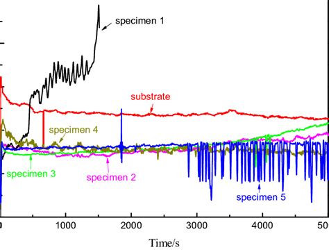 The Friction Coefficients Of Different Specimens Download Scientific