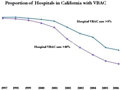 483 Trends In Proportions Of Hospitals With Vbac Impact Of Acog