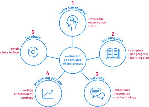 Services Small Steps Learning