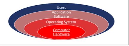 CLASS UNIT COMPUTER ORGANISATION IT SKILLS
