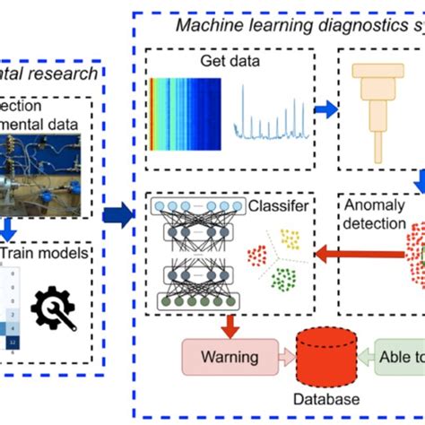 Schematic Of The Proposed Fault Diagnosis System Download Scientific