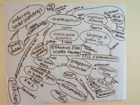 Elementary Science Methods Concept Mapping