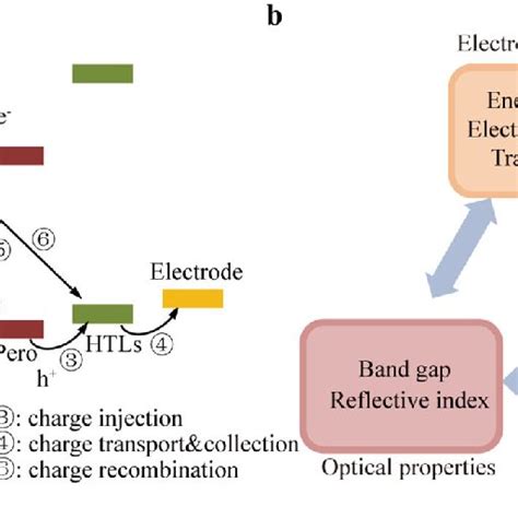 A Schematic Diagram Of Charge Transfer Process In Typical Regular