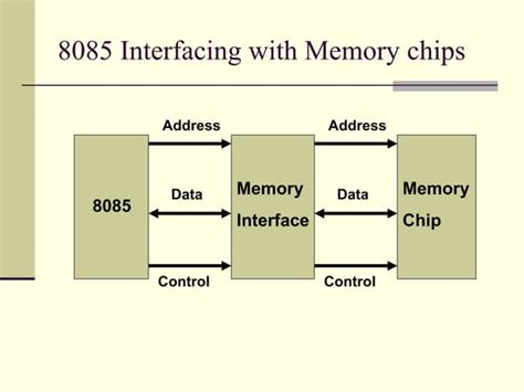 Architecture Memory Interfacing Ppt