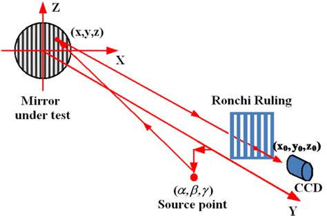 Schematic Diagram Showing The Configuration Used For The Ronchi Test Download Scientific Diagram