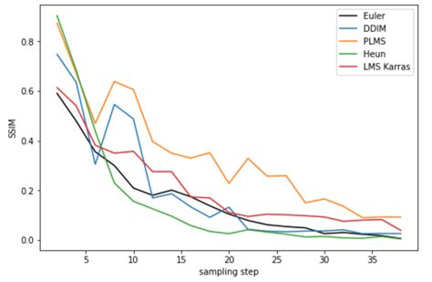 Stable Diffusion Samplers A Comprehensive Guide Stable Diffusion Art