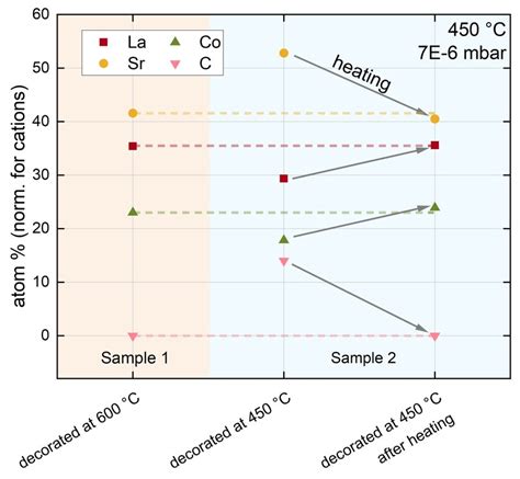 Surface Chemistry Of Lsc Decorated With 1 Monolayer Of Sro At High