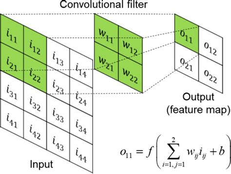 Example Of A Convolutional Neural Network With A Stride Of 2 Download Scientific Diagram