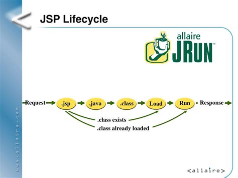 Ppt The Fastest Way To Build And Deploy J2ee Applications Powerpoint