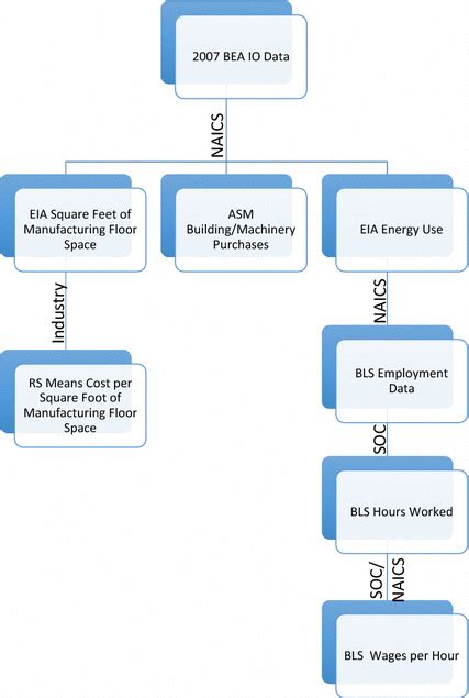 Naics Diagram