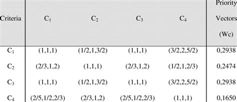 Fuzzy Comparison Matrix For Four Main Criteria And Their Priority Vectors Download Scientific