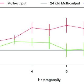Error Comparison Of Multi Output And Fold Multi Output With Respect Download Scientific