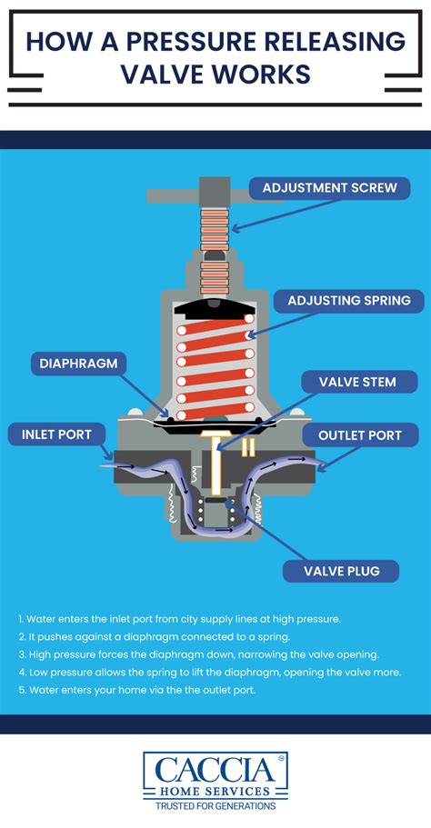 How Does A Pressure Reduction Valve Work