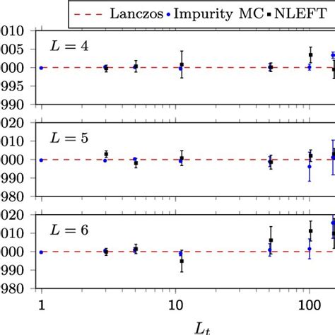 Energy For Attractive Impurity Impurity Interaction For Different