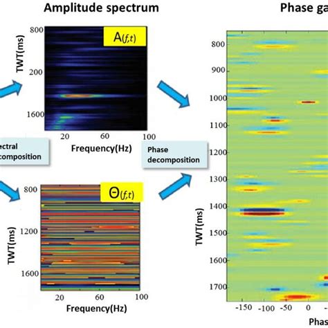 Schema Of Phase Decomposition Of A Seismic Trace Рис 5 Схема фазового Download Scientific