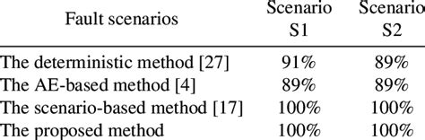 Robust performance under different fault scenarios Stability robustness η Download Scientific
