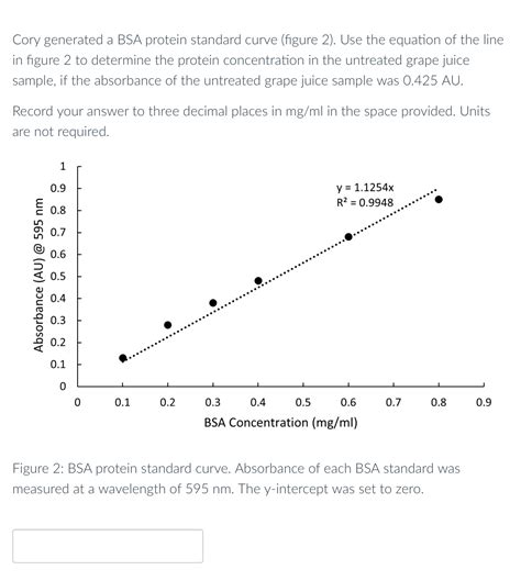 Solved Cory Generated A Bsa Protein Standard Curve Figure