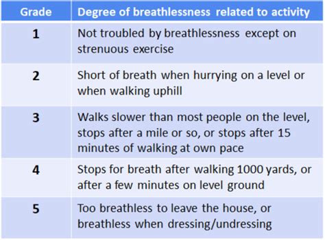 Breathlessness And Respiratory Assessment Flashcards Quizlet