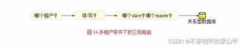 从业务数据库到元数据,saas 架构设计经验全总结saas架构 Csdn博客 从业务数据库到元数据,saas 架构设计经验全总结saas架构 Csdn博客