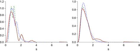 Plots For The Density Functions Of The Mle Download Scientific Diagram