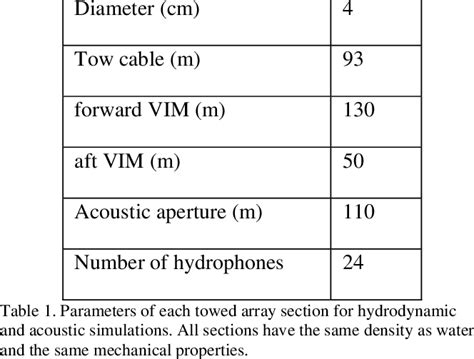 The Model Towed Array Parameters Download Scientific Diagram